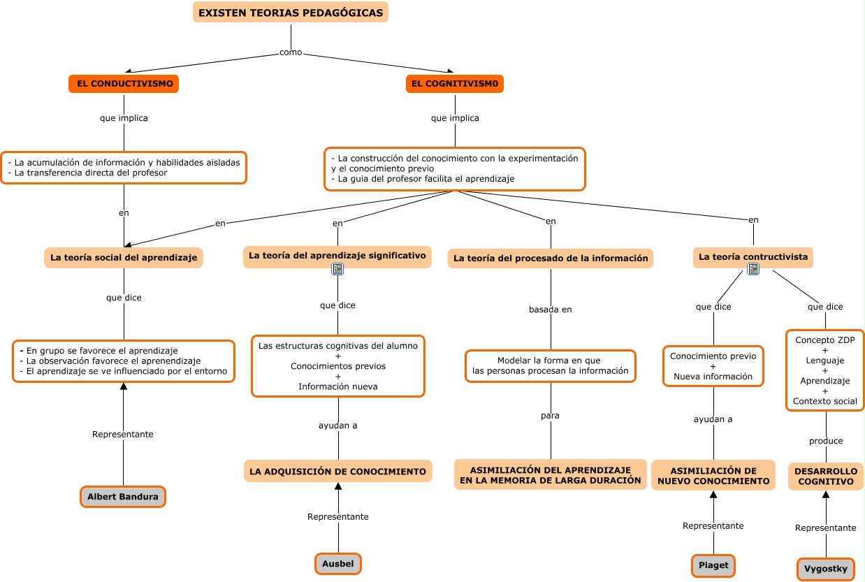 Tin Teorias aprendizaje